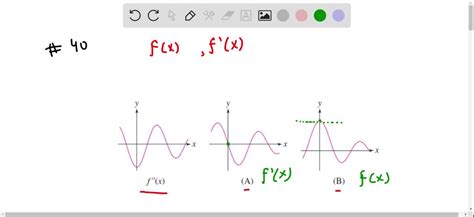 The Second Derivative F Is Shown In Figure 6 Which Of A Or B Is The Graph Of F And