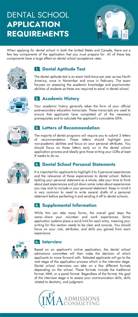 Dental Technology Requirements