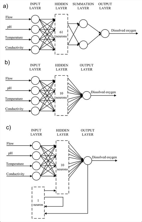 Modelling Of Dissolved Oxygen Content Using Artificial Neural Networks Danube River North