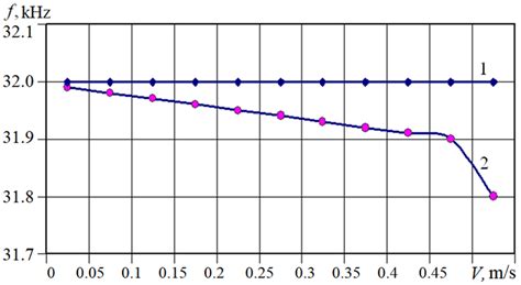 Incident 1 And Returned 2 Signal Cyclic Frequency Dependence On Shaft