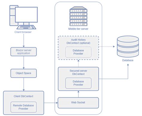 Middle Tier Security With Ef Core Xaf Cross Platform Net App Ui