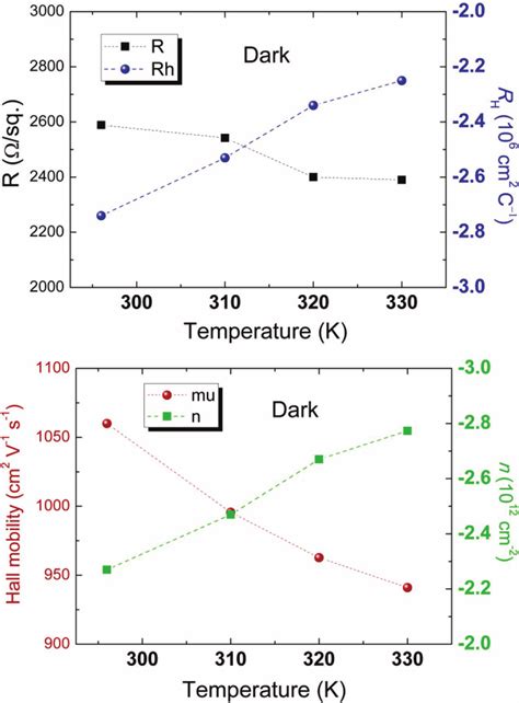 Sheet Resistance R Hall Coefficient R H Hall Mobility µ And