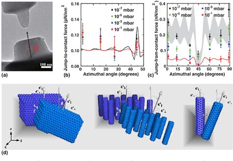 Figure 1 From Building Advanced Materials Via Particle Aggregation And