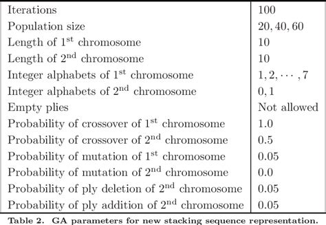 Table 2 From A Genetic Algorithm Based Blending Scheme For Design Of
