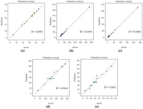 correlation plots between predicted values vs experimental values of