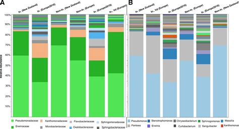 Taxonomic Profiling Of Bacterial Communities Across All Seed Samples