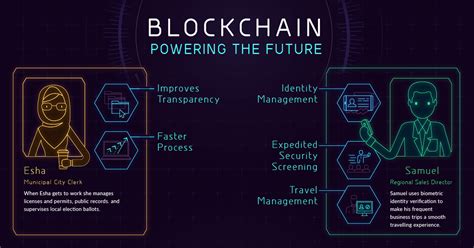Techindustan What Is The Future Of Blockchain Technology For Businesses