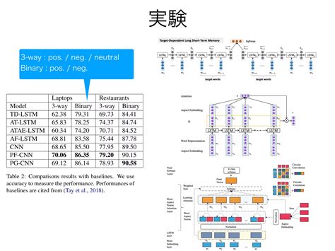 Parameterized Convolutional Neural Networks For Aspect Level Classification Ppt