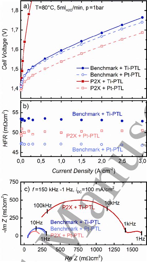 A Ambient Pressure Polarization Curves At 80 C Measured For A 5 Cm 2