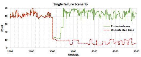 PSNR Score Comparison for single failure scenario | Download Scientific ...
