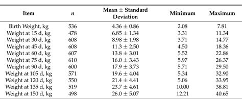 Table 1 From Comparison Of Nonlinear Growth Models To Estimate Growth Curves In Kivircik Sheep