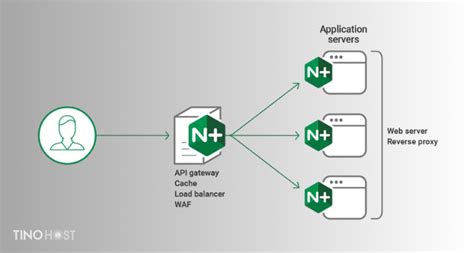 Nginx Là Gì Tìm Hiểu Về Nginx Toàn Tập