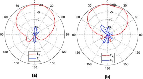 Far Field Patterns Of The Right Hand And Left Hand Circularly Polarized