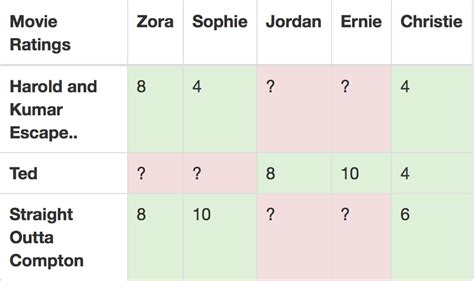Movie Recommendations How Does Netflix Do It A 9 Step Coding