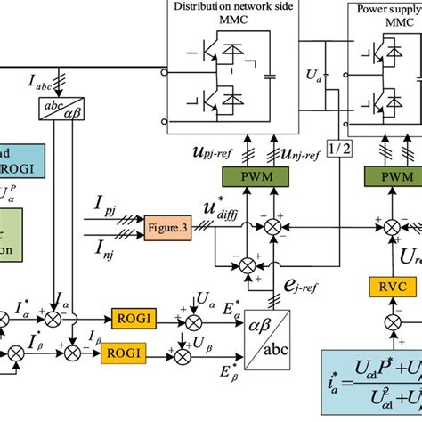 Overall Control Framework Of Mmc System Under Unbalanced Distribution Download Scientific