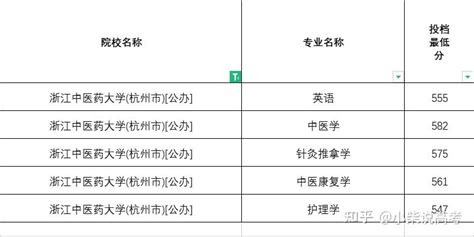 浙江中医药大学2022年河北省高考录取提档线——2023年河北省张家口学思行高考志愿填报 知乎