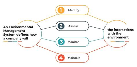 Environmental Management System What How And Importance Octobits