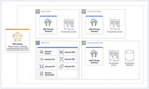 Aws Backup Backup Centralizzato Sul Cloud Amazon Web Services