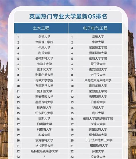 英国大学热门专业最新QS排名赶快收藏 知乎