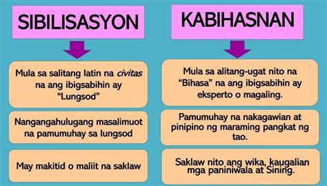 Ano Ang Pagpapakahulugan Sa Salitang Kabihasnan At Sibilisasyon