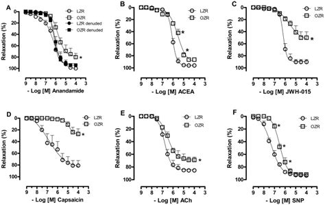 Cumulative Concentration Response Curves To Anandamide A Acea Cb1