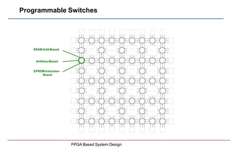 1 Fpga Architecturespdf