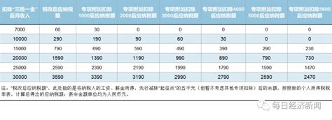 月薪一万缴税多少 月薪1万交多少税 随意云