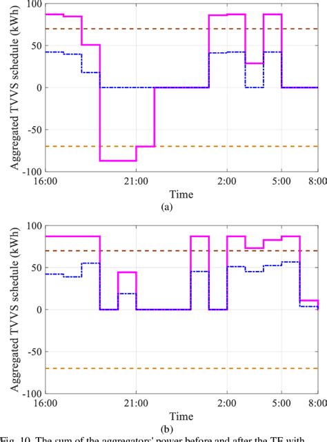 Figure 10 From A Network Constrained Rolling Transactive Energy Model For Ev Aggregators