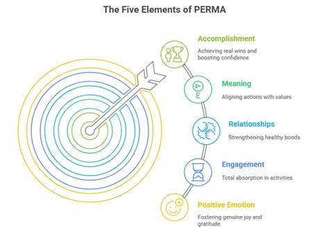 Perma Model In Coaching Why It Works In 2025 — Anhco