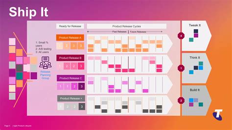 Agile Product Lifecycle October 2017 Ppt