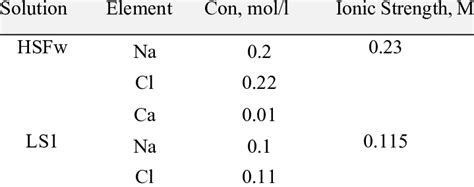 Composition Of The Injected Brine At Different Ionic Strength Download Scientific Diagram