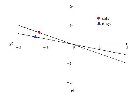 Nullclines Of The Process Download Scientific Diagram