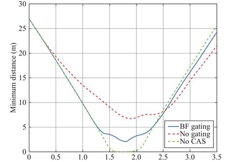 Driver Intent Prediction And Collision Avoidance With Barrier Functions