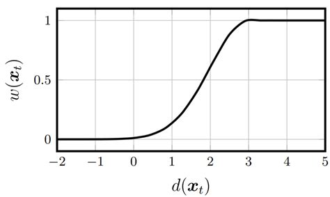 An Illustration Of An Importance Weight Function Parameterized By 3
