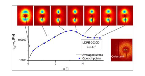Influence Of Extensional Stress Overshoot On Crystallization Of Ldpe Macromolecules