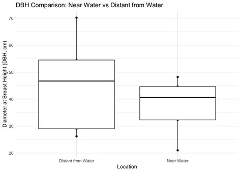 Pollution Project Dbh