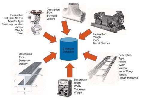 Tecsurge On Linkedin Catalogues And Specifications For Aveva Pdms E3d