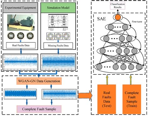 Dynamic Simulation Model Driven Fault Diagnosis Method For Bearing