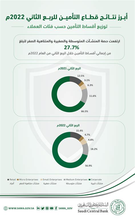 Saudi Insurance التأمين السعودي Saudinsurance Twitter
