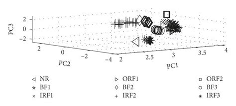 the 3 dimensional results of different datasets for the testing dataset