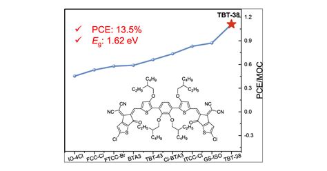 Design And Synthesis Of Completely Nonfused Medium Wide Bandgap Acceptors For Efficient Organic