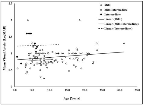 Longitudinal Logmar Visual Acuity As A Function Of Age For Patients In