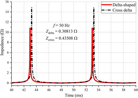Instantaneous Impedance Of One Subcoil Of The Red Phase For The First Download Scientific