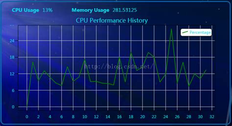 WPF使用DynamicDataDisplay dll显示CPU及内存使用曲线 阿里云开发者社区