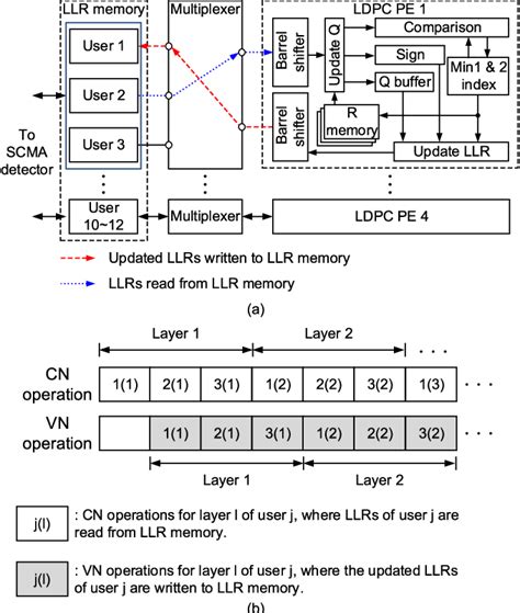 Figure 13 From An Ldpc Coded Scma Receiver With Multi User Iterative Detection And Decoding