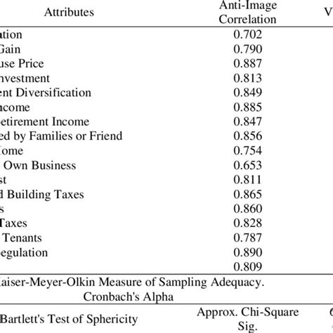 Factor Analysis Assumption Download Table