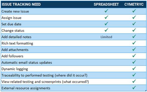 Integrated Issue Tracking Cymetryc Testing Platform