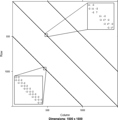 The Sparse Band Matrix M Calculated From The First Three Pixel Columns