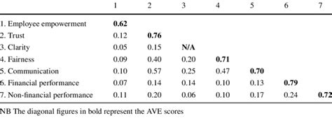 Squared Correlations Between All The Constructs Download Scientific Diagram