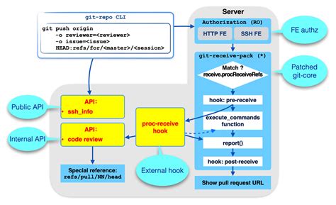 agit flow and git repo git repo